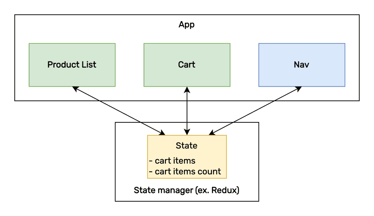 Build A React Cart System With The Context Api And Usereducer Hook